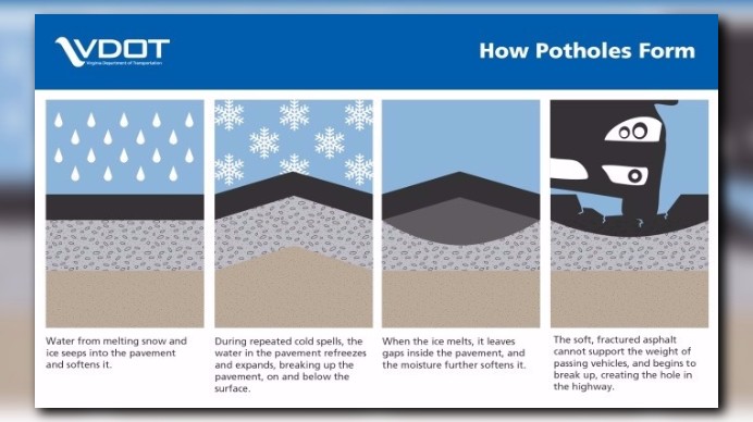 VDOT on pothole patrol ahead of busy travel season | 13newsnow.com