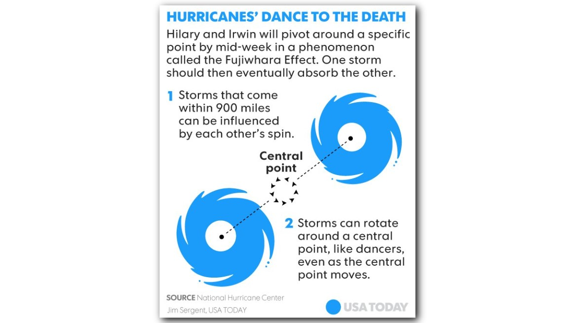 Hurricane Hilary locked in 'dance of death' with Irwin | 13newsnow.com
